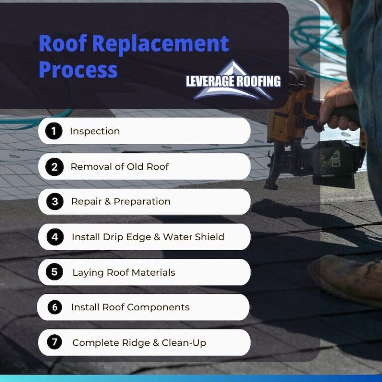 What's Included in a Complete Roof Replacement?